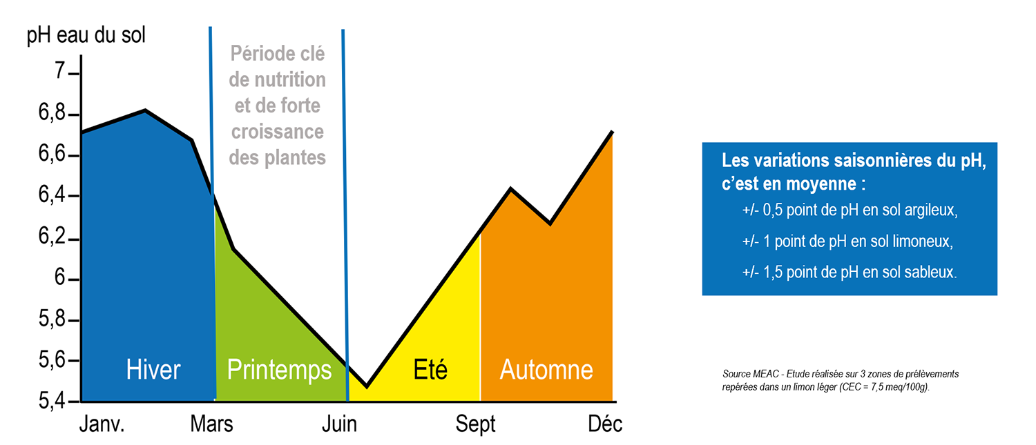 Qu'est-ce que l'acidité ? - Meac